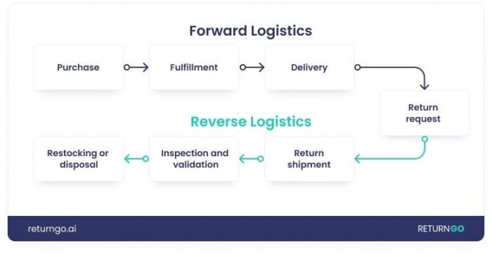 How to Master Reverse Logistics: A Simple Guide for Online Retailers - Sellbery