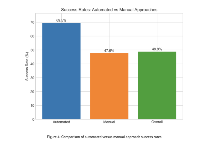Understanding AI Red Teaming: Simulating Attacks, and Evaluating Robustness